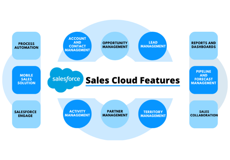 Transform Your Sales Operations with Salesforce Sales Cloud - Salesforce Implementation ...